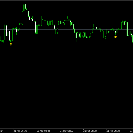 Dynamic Price Pivots Indicator for MetaTrader 4 | Quantum Trading Indicators for MetaTrader 4