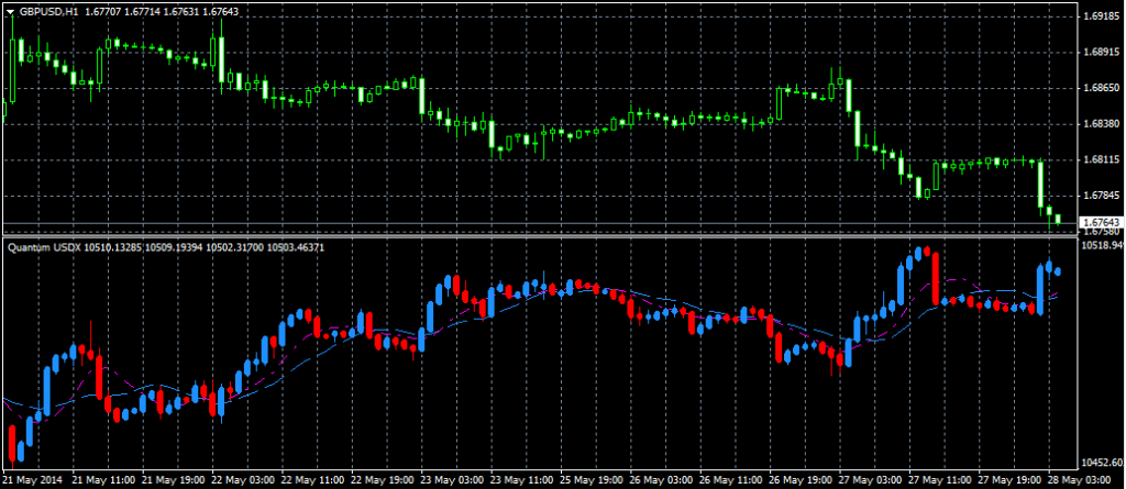 How To Install And Configure Usdx Indicator Quantum Trading