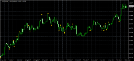 Configuring the Dynamic Price Pivots Indicator for MT4 | Quantum Trading Indicators for MetaTrader 4