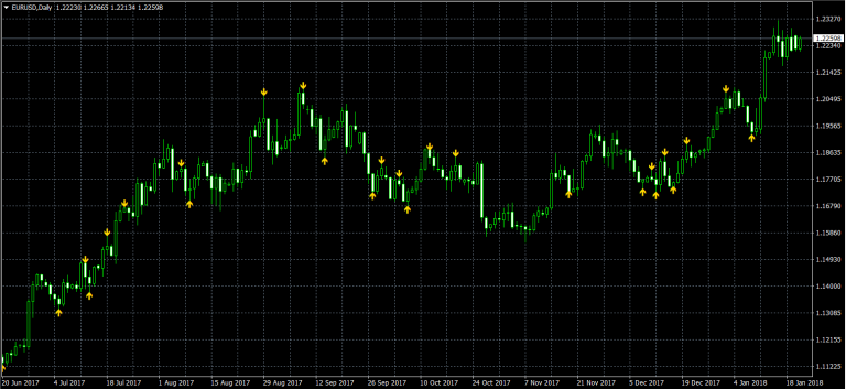 Configuring The Dynamic Price Pivots Indicator For Mt4 Quantum